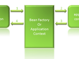 Spring Bean Factory Applicationcontext